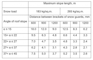 Metal roof snow guards - Metal Roof Experts in Ontario, Toronto, Canada.